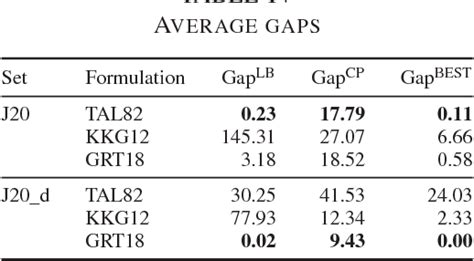 table iv from a continuous time milp formulation for the multi mode resource constrained project
