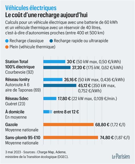 Recharger Sa Voiture Lectrique Combien A Co Te De Faire Le Plein