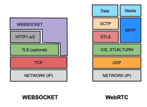 Webrtc Websocket Key Differences And Which To Use Clover Off