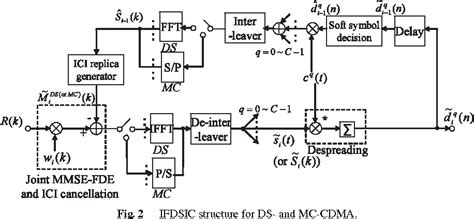 figure 1 from iterative frequency domain soft interference cancellation for multicode ds and mc