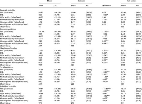 activity energy expenditure and physical activity levels for different download table