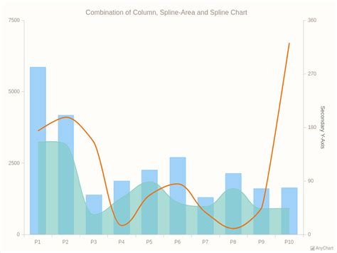 Column Spline Area And Spline Chart With Pastel Theme Combined Charts