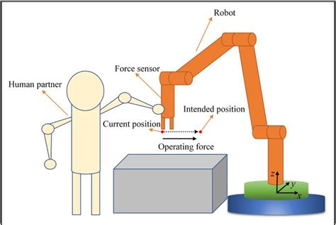 figure 1 from fuzzy variable impedance based adaptive neural network control in physical human