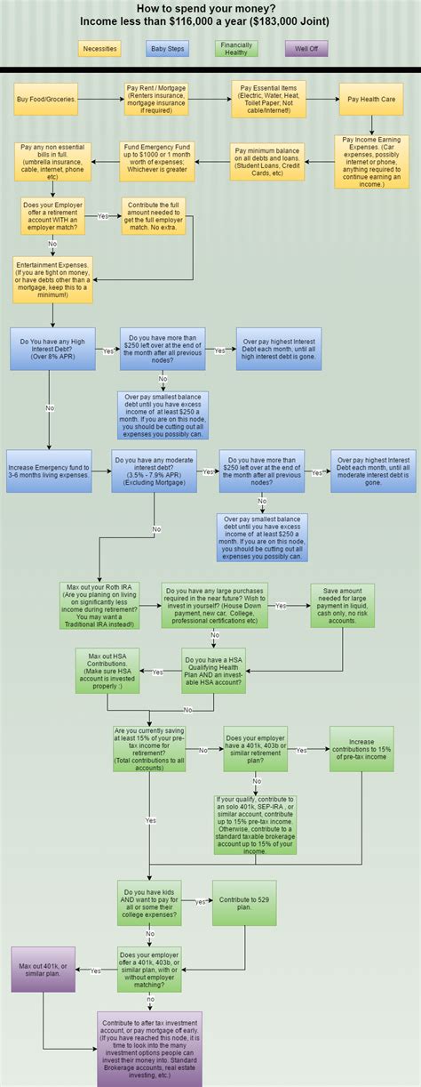 Making Sense Of Reddit Personal Finance Canada Flowchart