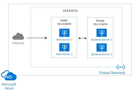 how to create azure vnet and subnet using powershell