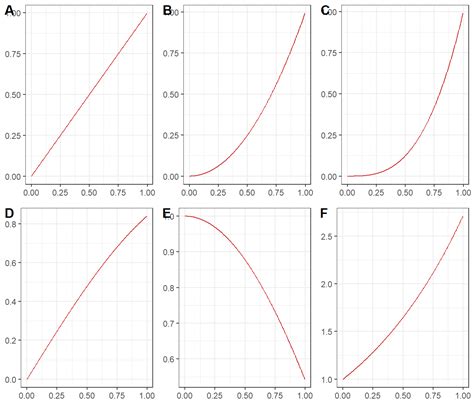 chapter 3 methodology title comparing numerical performance of second generation wavelets and