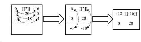 converting the linear convolution answer to the circular convolution download scientific