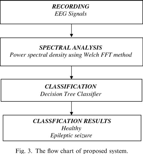 classification of epileptiform eeg using a hybrid system based on decision tree classifier and