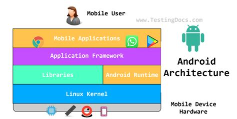 Android Architecture TestingDocs