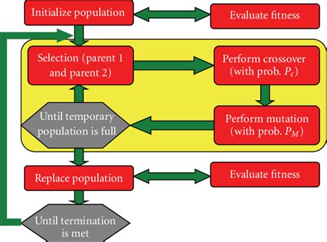 genetic algorithm based procedure for optimization download scientific diagram