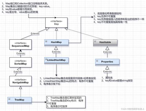 java集合——map集合的继承结构、遍历方法、hashmap的底层结构，put方法的执行过程 继承hashmap csdn博客