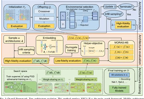figure 1 from bi fidelity evolutionary multiobjective search for adversarially robust deep