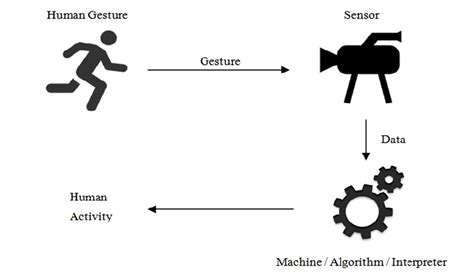 New Projects And Trends Of Machine Learning 2024 Merehead