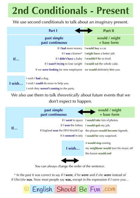 Conditionals In English