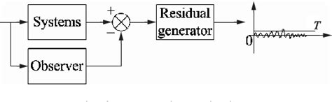 figure 2 from design of fault detection observer based on hyper basis function semantic scholar