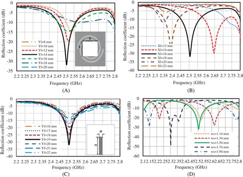 Simulated Reflection Coefficient For Different Parameter Optimization