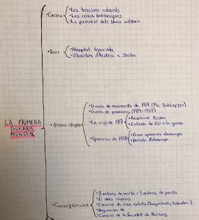 UNITAT 4 LA PRIMERA GUERRA MUNDIAL I LA REVOLUCIÓ RUSSA ESQUEMA DE LA