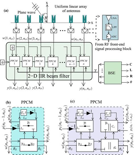 a systolic array architecture of 2 d iir beam filter b wdf realization download scientific