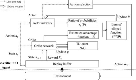 the architecture of the proposed deep reinforcement learning algorithm download scientific diagram