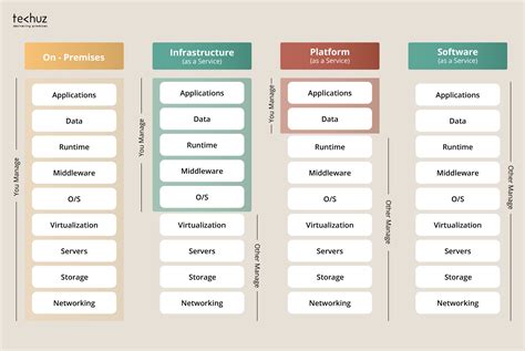 Iaas Vs Paas Vs Saas Which Cloud Strategy Is Right For Your Porn Sex