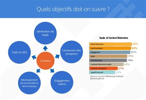 Stratégie de contenu 6 étapes pour du content marketing