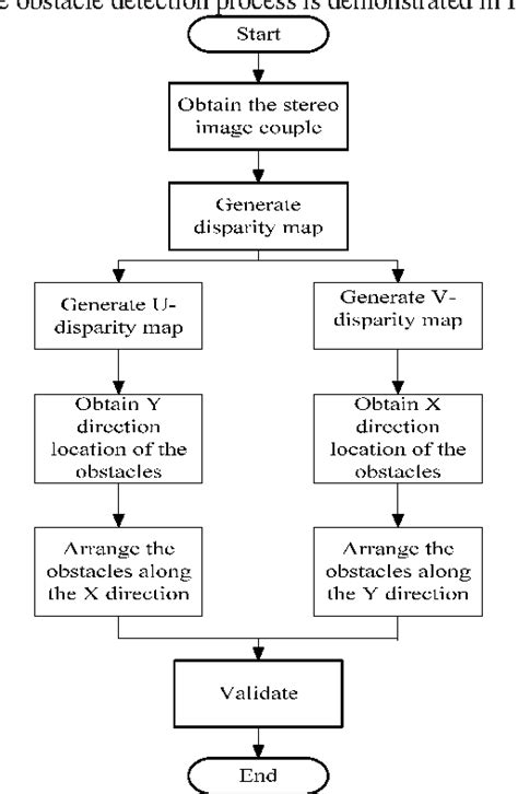 figure 3 from an obstacle detection algorithm based on u v disparity map analysis semantic scholar