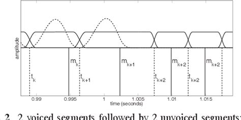 figure 1 from a hmm based speech synthesis system using a new glottal source and vocal tract