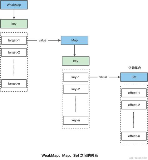 vue3 源码解读之副作用函数与依赖收集1、副作用函数 副作用函数是指会产生副作用的函数，如下面的代码所示： 当 eff 掘金