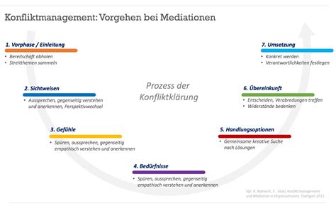 Konfliktmanagement Konflikte Erkennen Und Bearbeiten Konstruktive