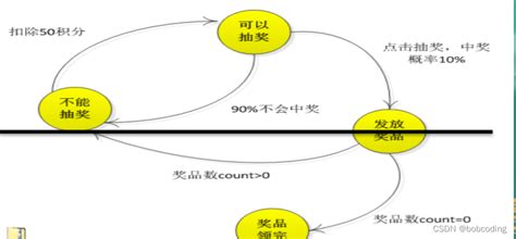 java设计模式之状态模式 uml类图分析 代码详解 java 状态模式 csdn博客