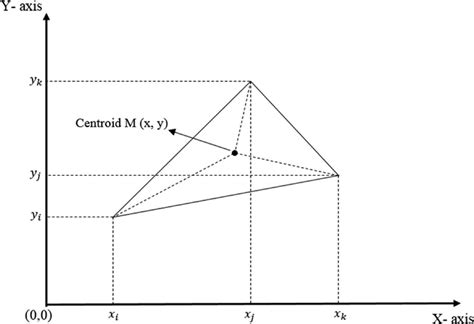 schematic diagram of two dimensional triangular mesh element with download scientific diagram