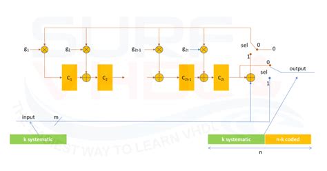 how to implement a reed solomon encoder in vhdl surf vhdl