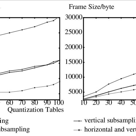 jpeg compression time and frame size for different quantization tables download scientific diagram