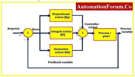 methods for manipulating the parameters of the pid controller