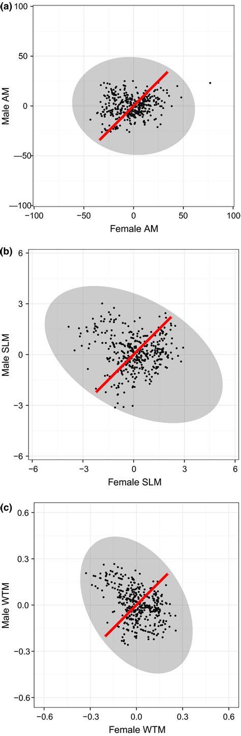 cross sex genetic covariance structures for a maturation age am download scientific