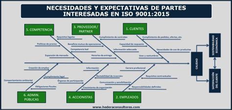 Necesidades Y Expectativas De Partes Interesadas En ISO 9001