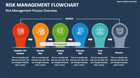 Risk Management Flowchart Powerpoint And Google Slides Template Ppt