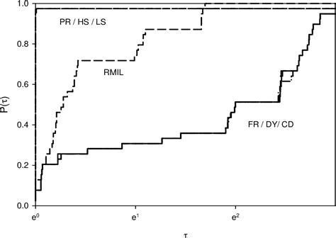 figure 2 from a new conjugate gradient coefficient for large scale nonlinear unconstrained