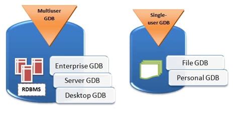 What Is A Geodatabase How To Create Geodatabase In ArcGIS GISRSStudy