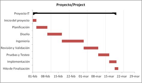 Cronograma De Hitos Del Proyecto Dharma Consulting