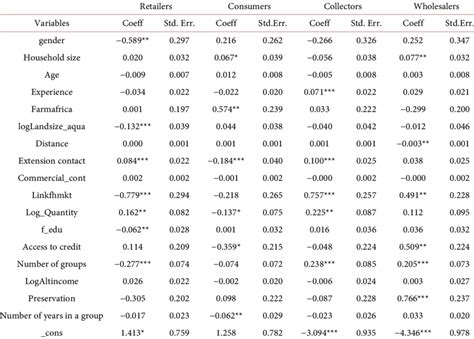 variables on multivariate probit model download scientific diagram