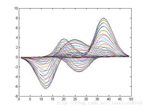 matlab 绘制多条曲线，方法！ matlab绘制多条曲线 csdn博客