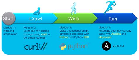 Introduction To Cisco Ise