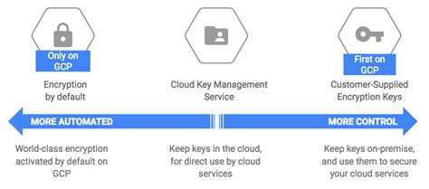 Google Cloud Platform Blog Managing Encryption Keys In The Cloud