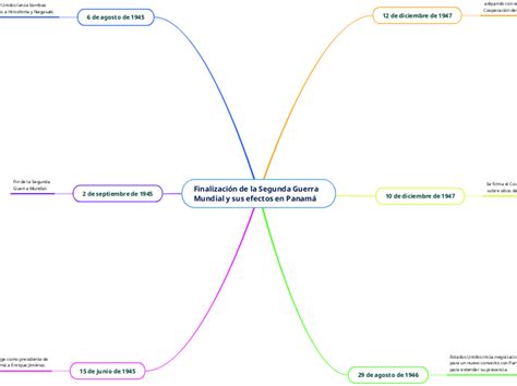 Finalizaci N De La Segunda Guerra Mundial Y Mindmap