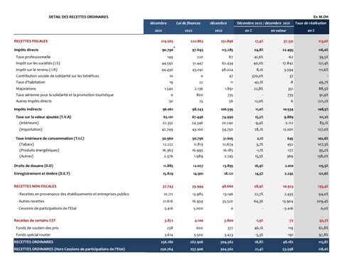 L impôt sur les sociétés dope les recettes fiscales en 2022 FINANCE