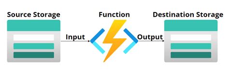 How To Copy A Blob From An Azure Storage Account To Another One With A Blob Trigger Function