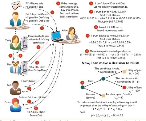 figure 1 from a formal semantics based calculus of trust semantic scholar