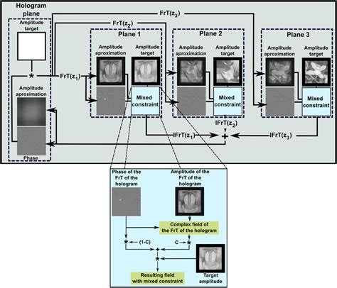 scheme of the global gerchberg saxton algorithm for hologram generation download scientific