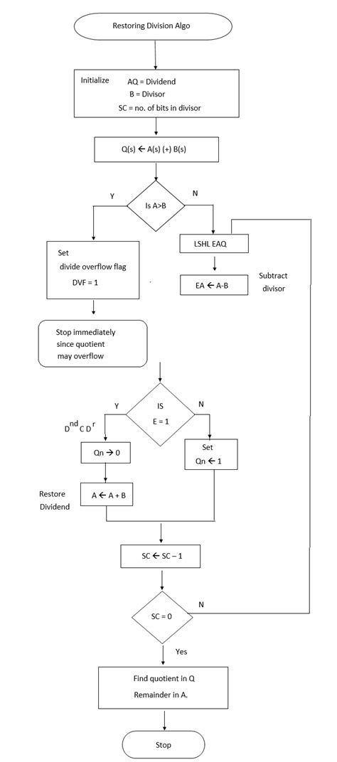 restoring division algorithm flowchart